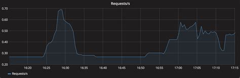 Prometheus Blog Series Part 2 Metric Types
