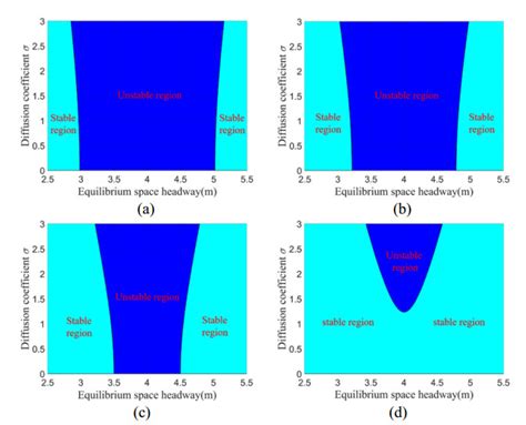 On The Drivers Stochastic Nature In Car Following Behavior Modeling