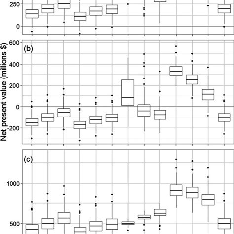 Net Present Values Npvs 20 Year 3 Discount Rate Au Millions For Download Scientific