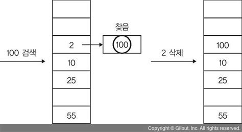 코딩 테스트를 위한 자료 구조와 알고리즘 with c 3 3 2 연습 문제 14 체이닝을 사용하는 해시 테이블 4