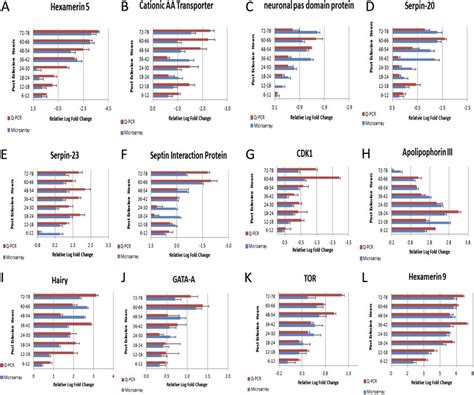 Fig S1 Quantitative Pcr Qpcr Validation Of Expression Profiles Of Download Scientific