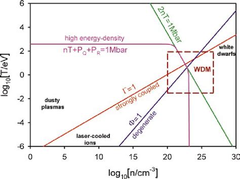 ͑ Color ͒ A Double Logarithmic Temperature Density Plot Is Shown That Download Scientific
