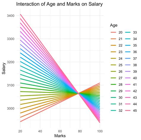 two way interaction in r part3 the data hall
