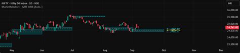 The Opening Range First Bar By Market Mindset Zero To Endles