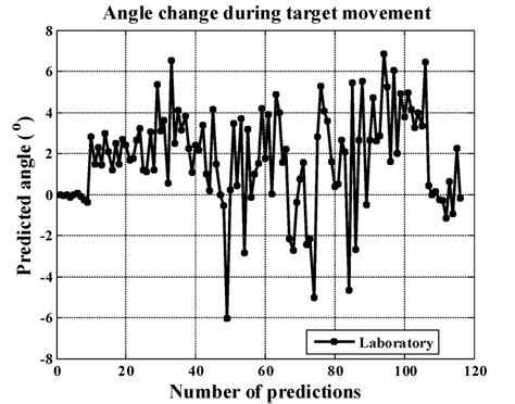 Angle Estimation Results Of The Laboratory Experiment Download Scientific Diagram
