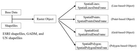 General Shapefile Handling Process For Spatial Analysis Download