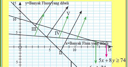 Pengertian Program Linear Secara Umum Konsep Matematika KoMa
