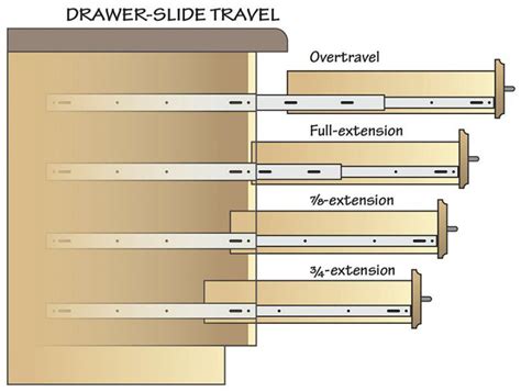 Drawer Slides Demystified