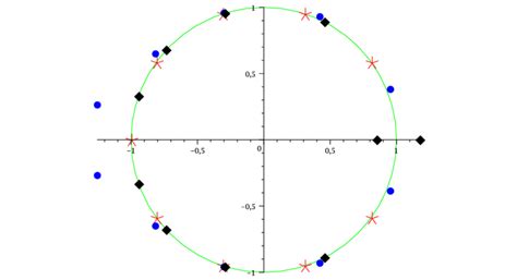Interlacing Of The Zeros Of L P − T Asterisks And Those Of Kt T