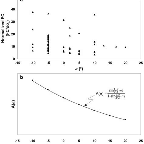 A Geometrical Parameters In Conical Pick Cutting B Phenomenological Download Scientific