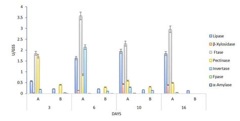 Screening Of Enzyme Extracts After Cultivation In A Pineapple Crown