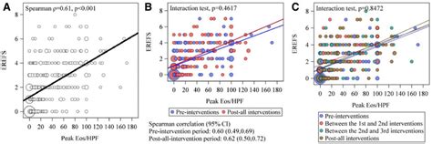 Correlation Of Erefs Score And Peak Eosinophilic Count For A The