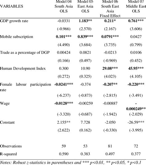 Determinants Of Fdi Inflows To Sub Regions Of Asia Download Scientific Diagram