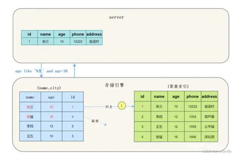 mysql实战45讲笔记 深入浅出索引 csdn博客
