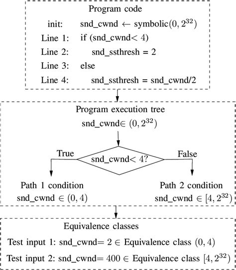 A Symbolic Execution Example Download Scientific Diagram