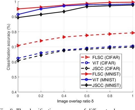 Figure 1 From Communication Efficient Framework For Distributed Image