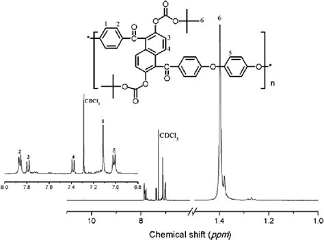 1 H Nmr Spectrum Of Polyarylene Ether Ketone Containing Download