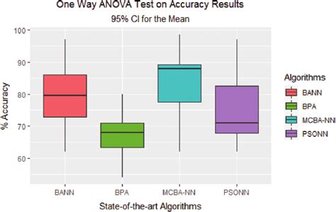 One Way Anova Test Graph Of Mcba Nn Download Scientific Diagram