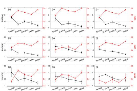 Same As Fig 8 But The Simultaneous Observed Ndvi Input Is Substituted