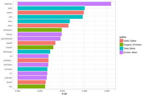 Text Mining With R