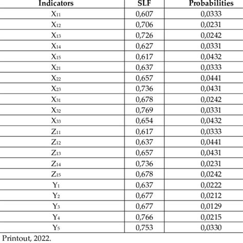 Results Of Testing The Validity Of Variable Measurement Indicators