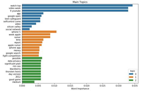 Nlp中的文本分析和特征工程 知乎