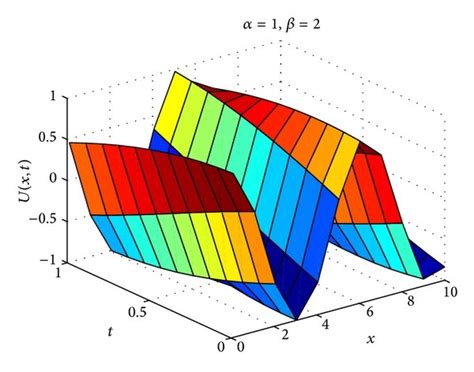The Surface Plot Of The Real Part Of The Solution Uxt Of Example 6 Download Scientific