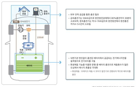전기차 작동원리 구성부품 전기모터 인버터invertor컨버터convertorev 배터리 배터리 관리 시스템 Ev 충전시스템 회생 브레이크 시스템ev