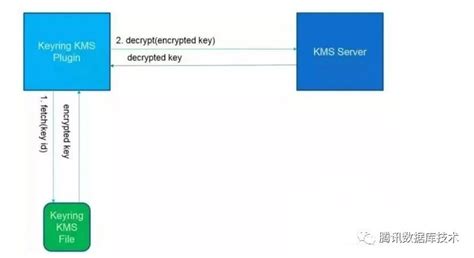 Txsqltencentdb For Mysql 80特性介绍 腾讯云开发者社区 腾讯云