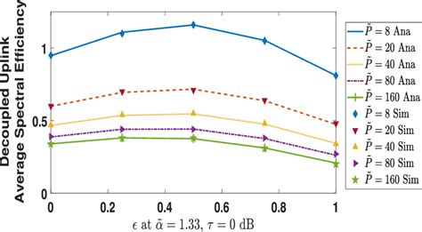Decoupled Uplink Average Spectral Efficiency Plotted Against Fractional Download Scientific