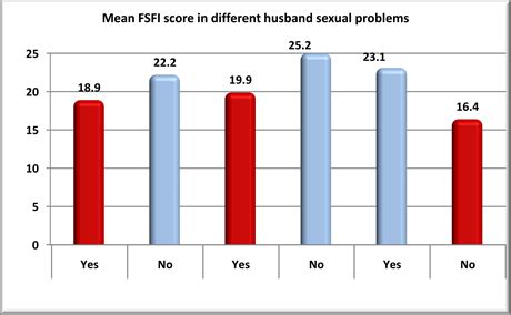 Female Sexual Dysfunction In Elfayoum Governorate