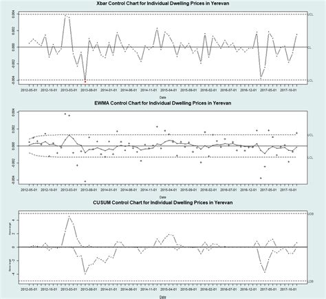 Univariate Control Charts For The Forecast Error Of The Individual