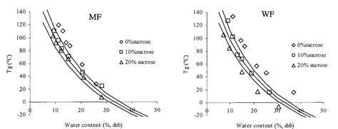 Plot Of Dmta Tan δ Peak Of Experimental Results For Maize Grits Mg