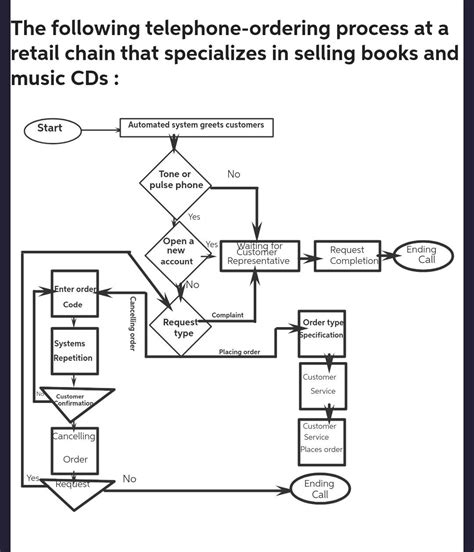 Solved Assignment I Create A Swim Lane Flowchart For The Chegg
