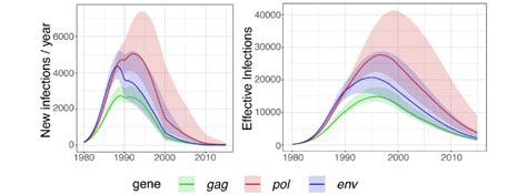 Epidemic Dynamics In The South Africa Data Set For Gag Pol And Env Download Scientific Diagram