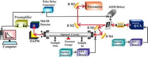 Schematic Diagram Of The Experimental Setup Ec Qcl External Cavity Download Scientific