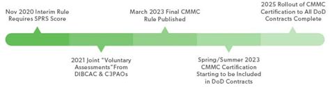 Who Needs Cmmc Certification Cmmc 2 0 Rollout Timeline