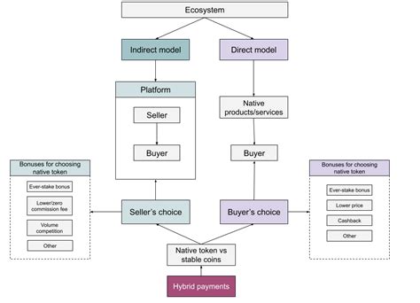 Hybrid Payments System In A Token Based Business Model