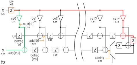 electronics free full text design and implementation of a farrow