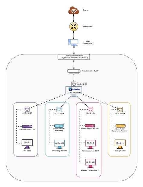 setting up cybersecurity home lab part 1 overview and network