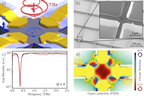 Figure 1 From Terahertz Chiral Metamaterial Cavities Breaking Time Reversal Symmetry Semantic