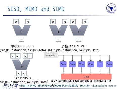 Gpu与cpu线程的区别 浙江大学计算机学院