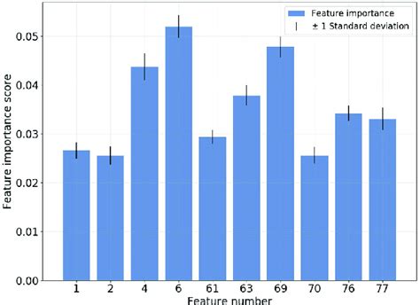 Calculated Permutation Importance Of Selected Features With The Random