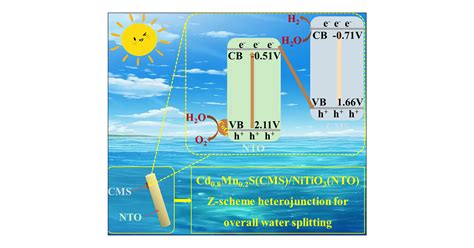 In Situ Construction Of Direct Z Scheme Cd08mn02snitio3