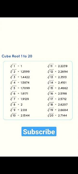 Cube Root 1 To 20 Youtube