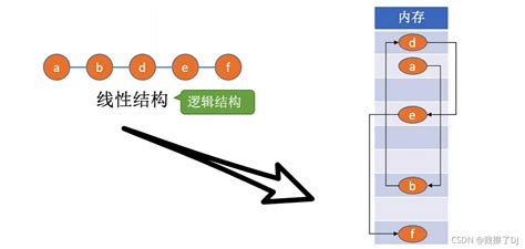 王道408考研数据结构第一章绪论 第一节：数据结构的基本概念、三要素、逻辑结构和物理结构王道考研数据结构课的讲义 Csdn博客