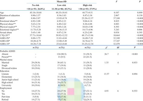 Sociodemographic Variables And Scale Scores According To Dissociative