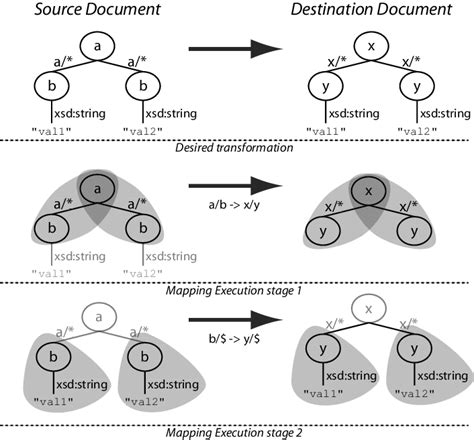 The Execution Of A Mapping Download Scientific Diagram