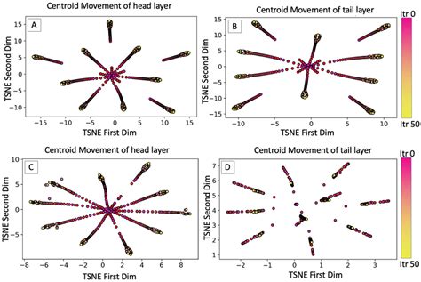 A B Shows The Lenet Centroid Movement Of The Head And Tail Layers