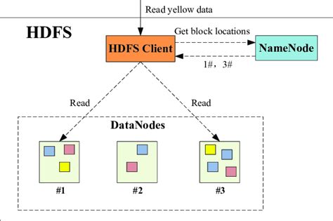 大数据入门：hdfs数据副本存放策略大数据副本 Csdn博客